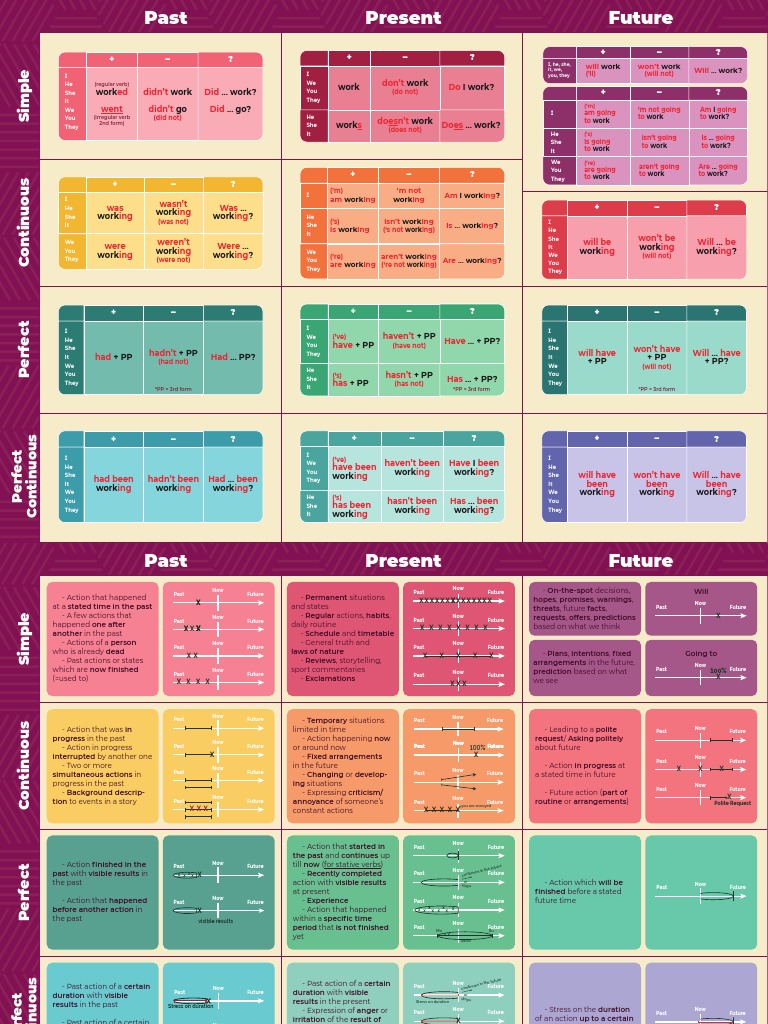 All tenses tables | PDF | Perfect (Grammar) | Semantic Units