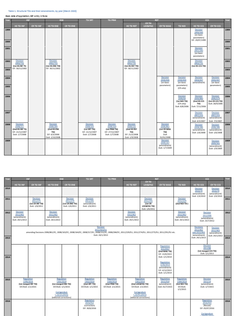 TSIs Chronology Table | PDF