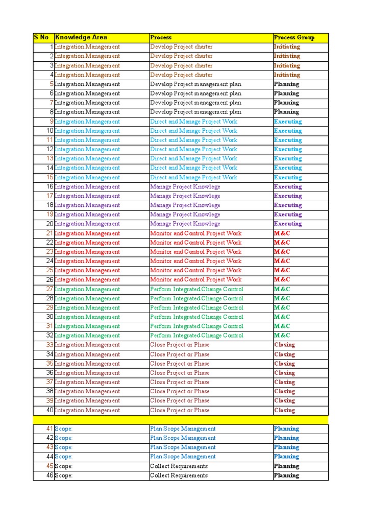 iZenBridge ITTO PMBOK 6 | PDF | Project Management | Procurement