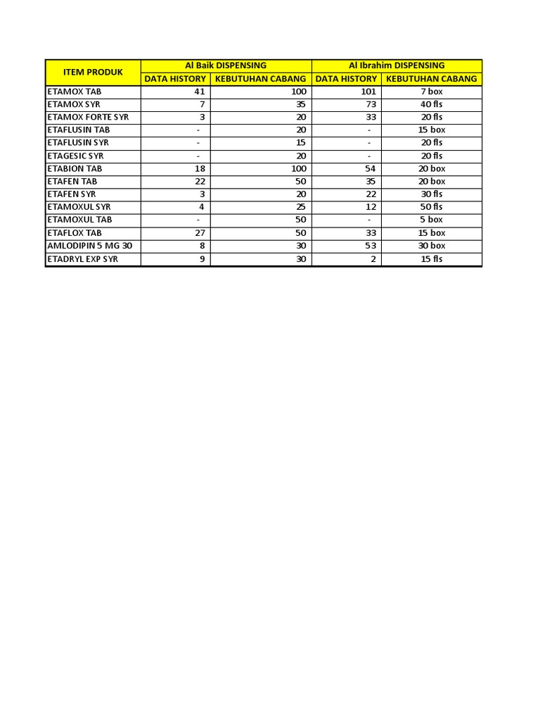 Dispensing Data and Projected Needs for Multiple Pharmacies Across Multiple Medications | PDF