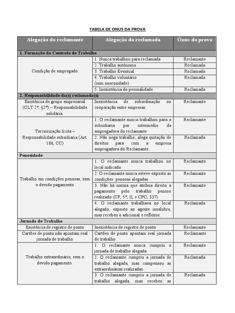 Tabela de Ônus da Prova Trabalhista | PDF | Salário | Férias trabalhistas