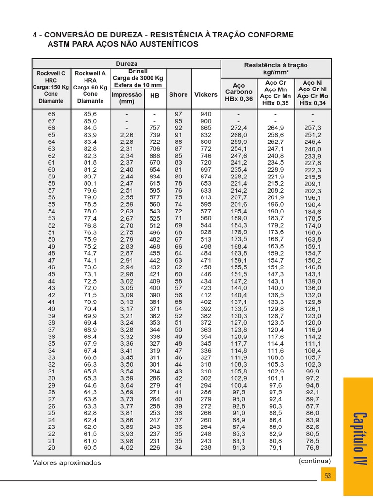 Tabela-de-Conversao-de-Durezas | PDF | Testes | Engenharia Mecânica