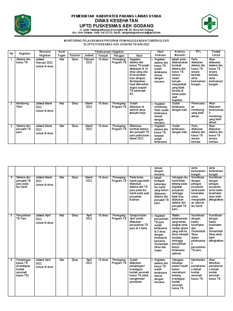 Monitoring Program TB 2022 Aek Godang | PDF