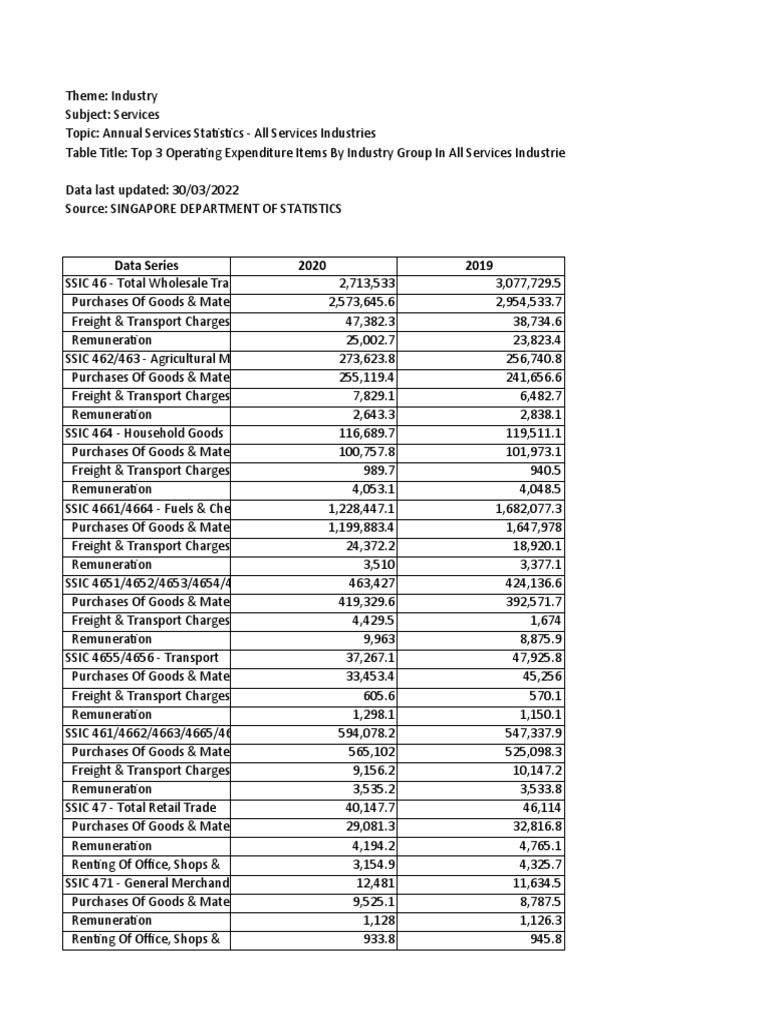 Singapore - Service Sector 2022 Top 3 Operating Expenditure Items by Industry Group in All ...