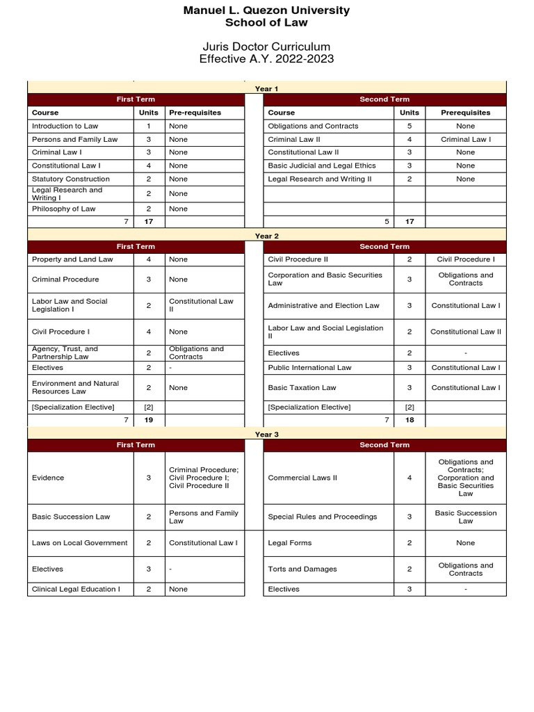 MLQU School of Law Curriculum A.Y. 2022 2023 | PDF | Governance ...