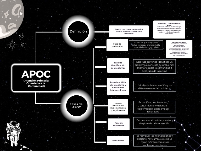 Las Fases Del APOC | PDF