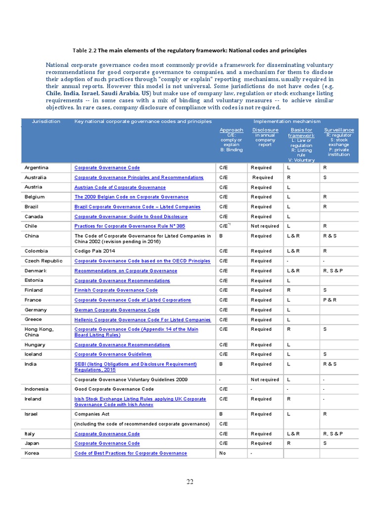 Corporate Governance National Regulatory Framework | PDF | Corporate ...