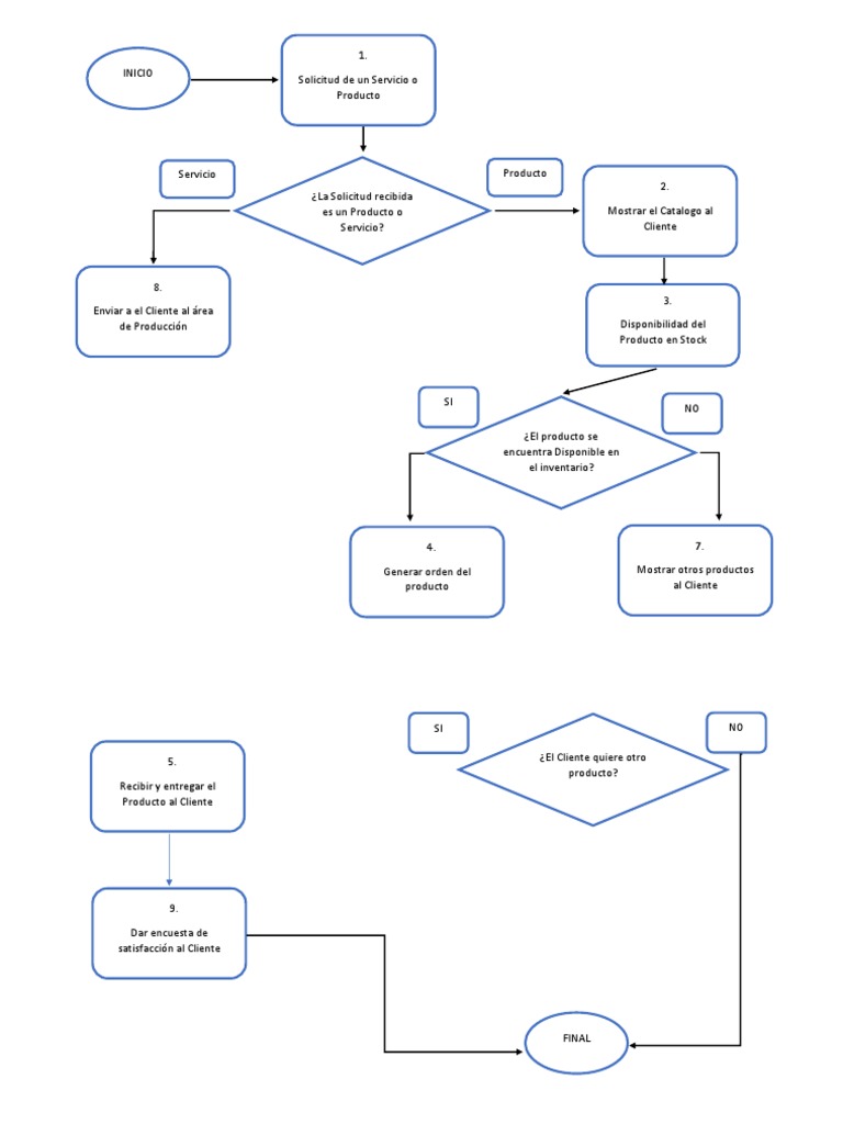 Diagrama de Flujo Ventas y Servicios | PDF