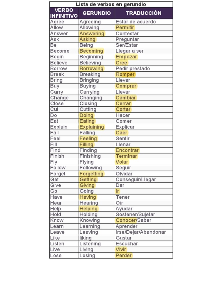 A Comprehensive List of Spanish Verbs in the Gerund Form Along with ...