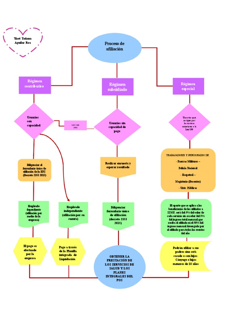 Flujograma Sobre El Proceso de Afiliación. GA2-230101003-AA2-EV01. Yiset | PDF | Economias ...