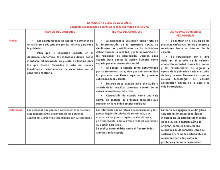 Función Social de la Escuela Moderna | PDF | Desarrollo economico | Science