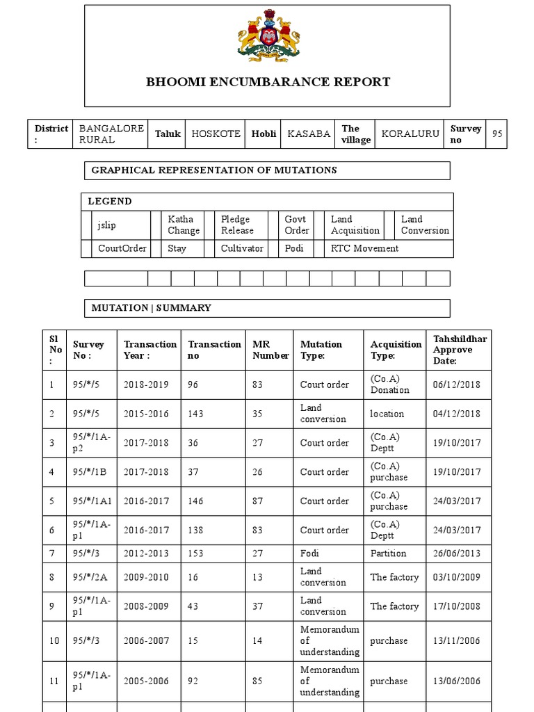 Bhoomi Reports Koraluru | PDF