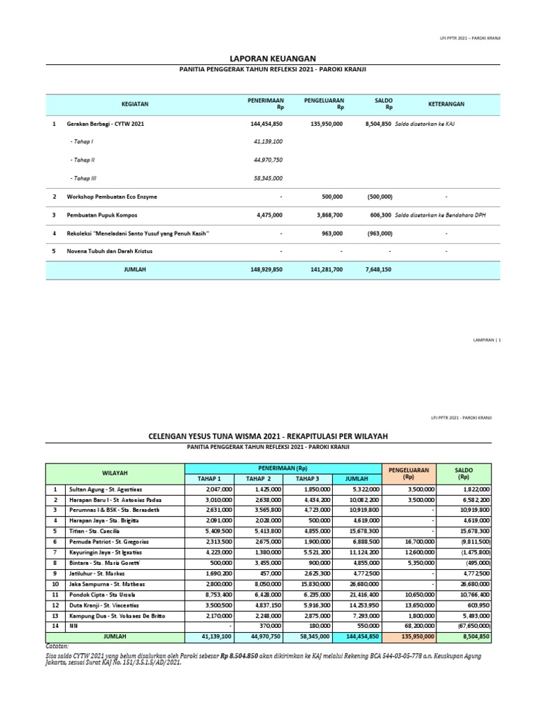 LPJ PPTR 2021 - Laporan Keuangan | PDF