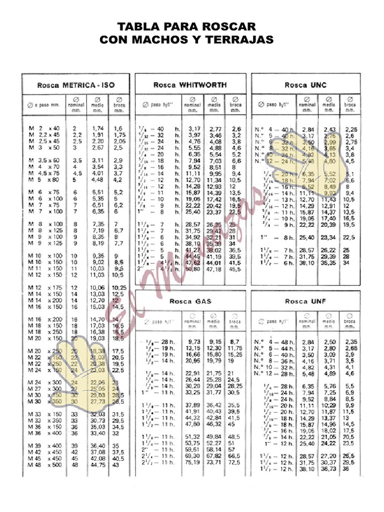 tabla-para-roscar-con-machos-y-terrajas | PDF