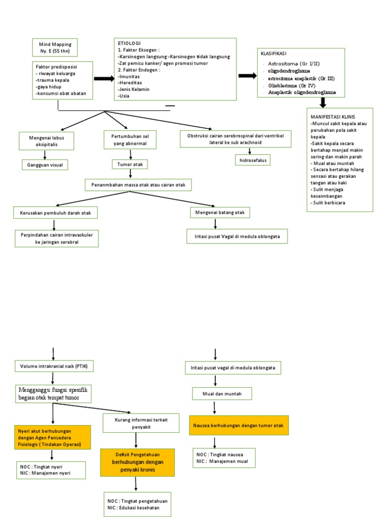 Mind Map Kelompok KMB | PDF