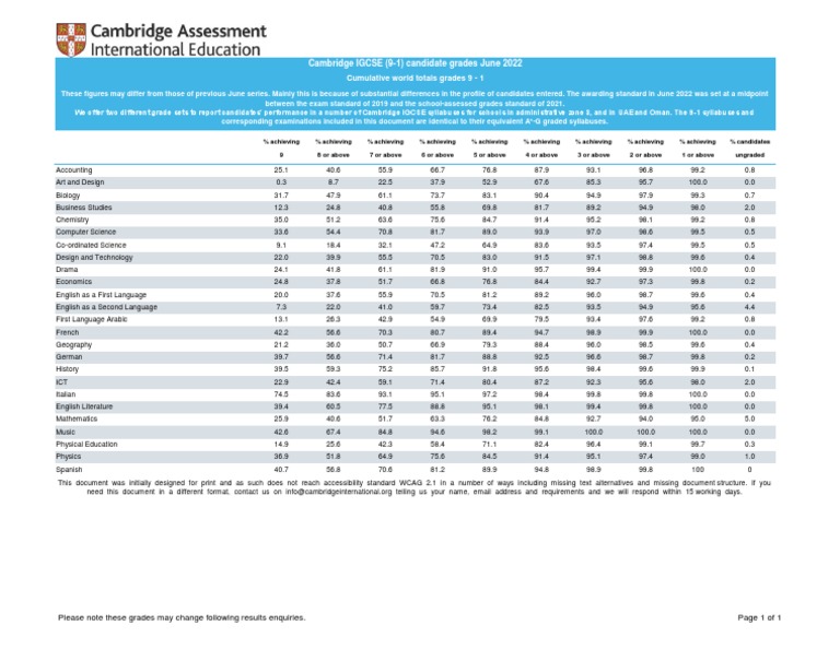 Cambridge Igcse 9 1 Results Statistics | PDF | Student Assessment And ...