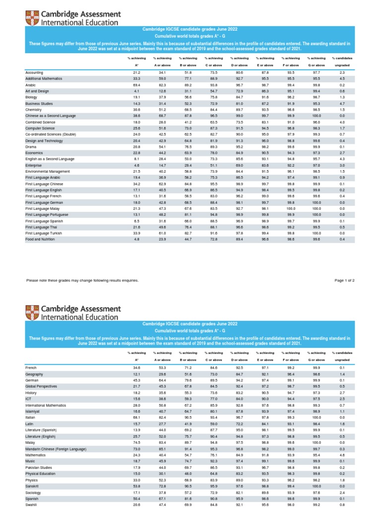 Cambridge Igcse Results Statistics June 2022 | Download Free PDF ... Cambridge Igcse Results Statistics June 2022 | Download Free PDF ...