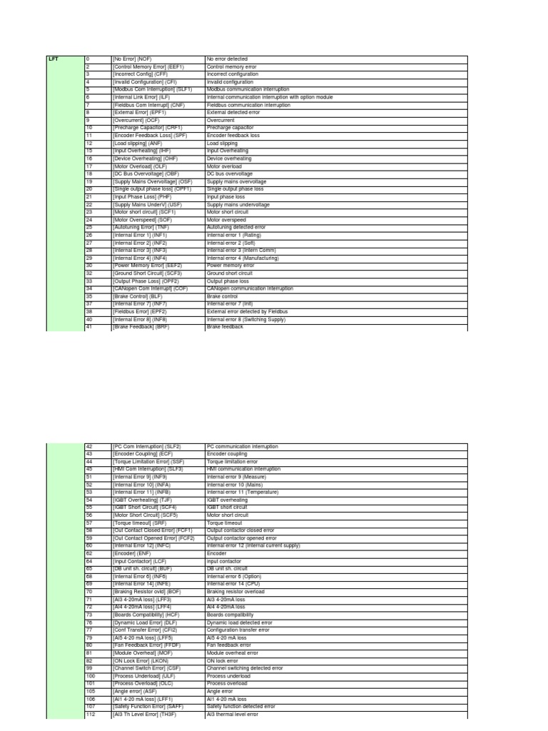 LFT Erro Inverssor Atv | PDF | Electromagnetism | Systems Engineering