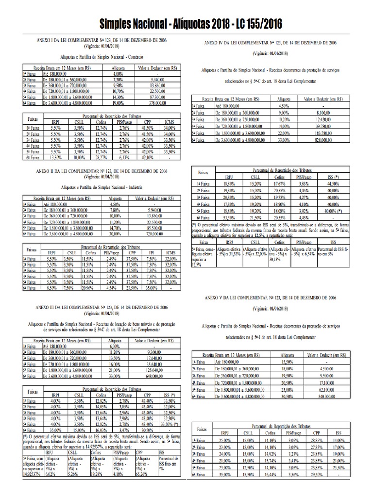 Tabela Simples Nacional | PDF