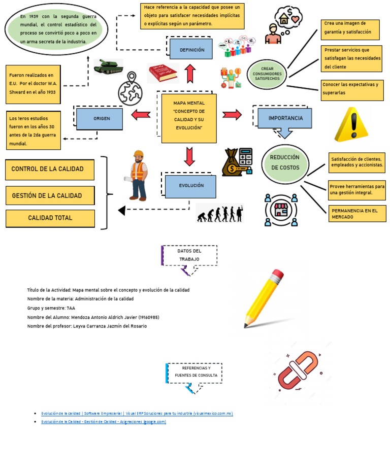 Act.2 Mapa Mental - MendozaAntonioAldrich Javier | PDF | Calidad (comercial) | Gestión de la calidad