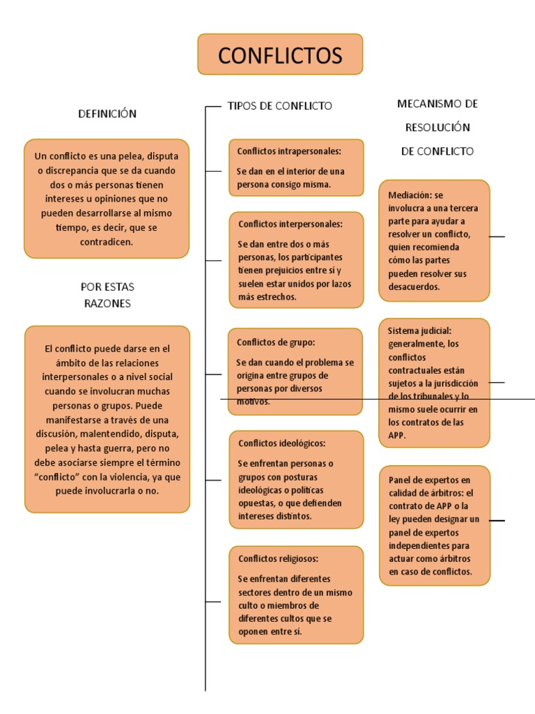 Conflicto Mapa Conceptual | PDF | Conflicto (proceso) | Estado (política)