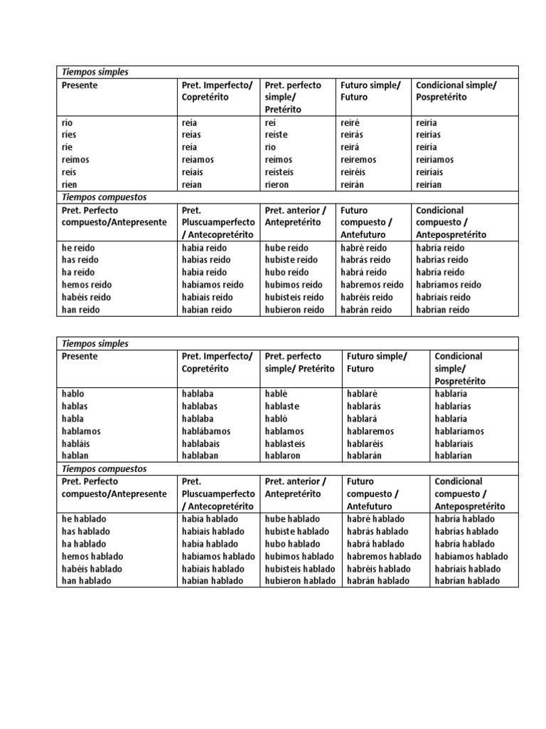 Conjugación de verbos regulares en español en todos sus tiempos ...