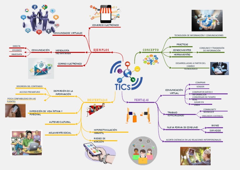 Mapa Mental de Las Tics | PDF | Edad de información | ciberespacio