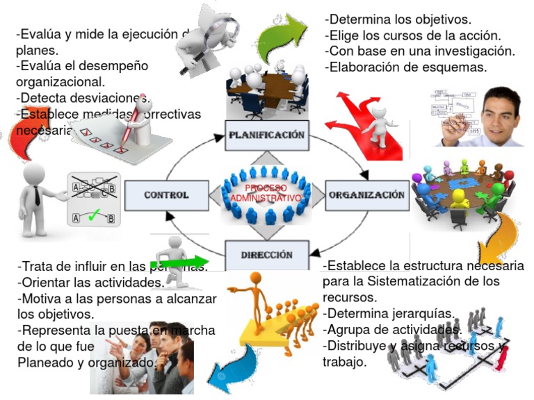 Mapa Mental Del Proceso Administrativo Pdf