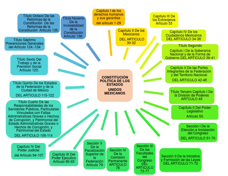 Mapa conceptual de la Constitución Mexicana | PDF | Instituciones ...