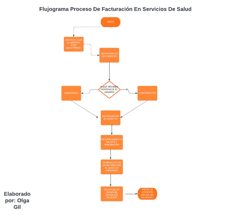 Flujograma Proceso de Facturaciòn | PDF