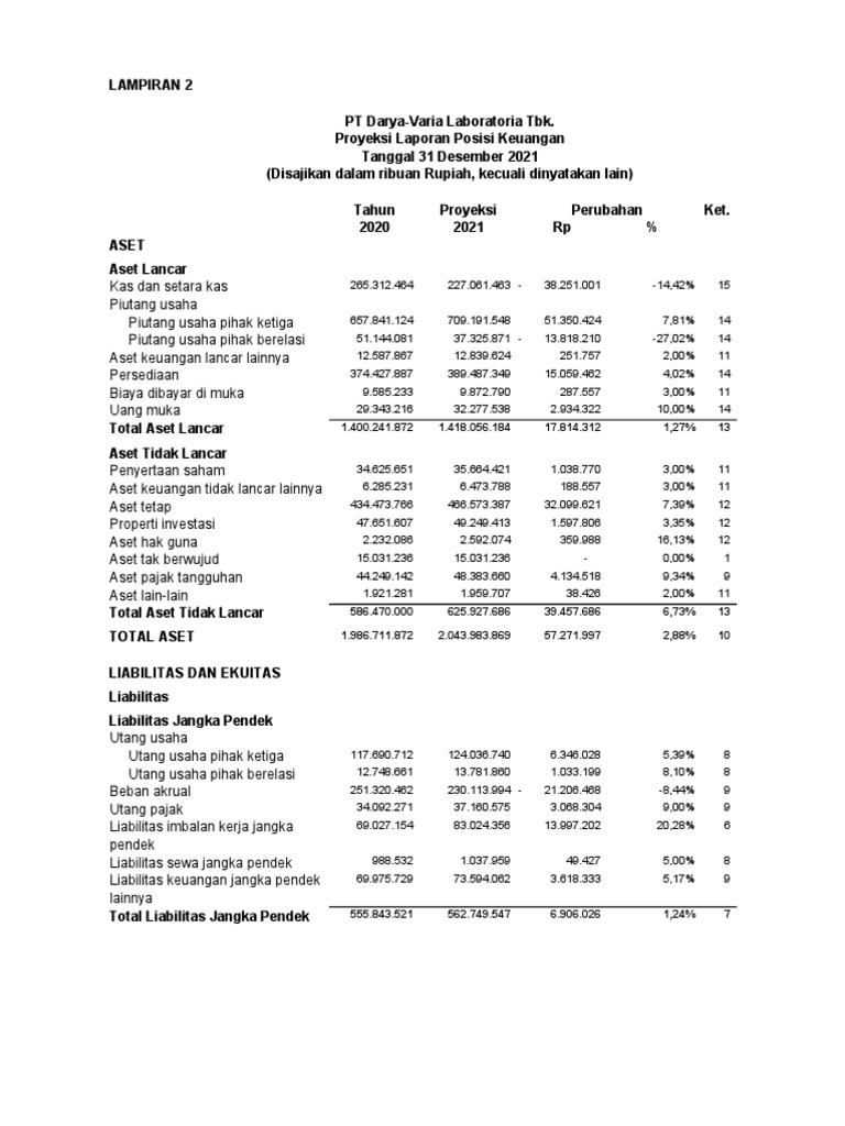 Rikiasp - Id Analisis Prospektif Proyeksi Laporan Posisi Keuangan | PDF | Bisnis | Pengelolaan ...
