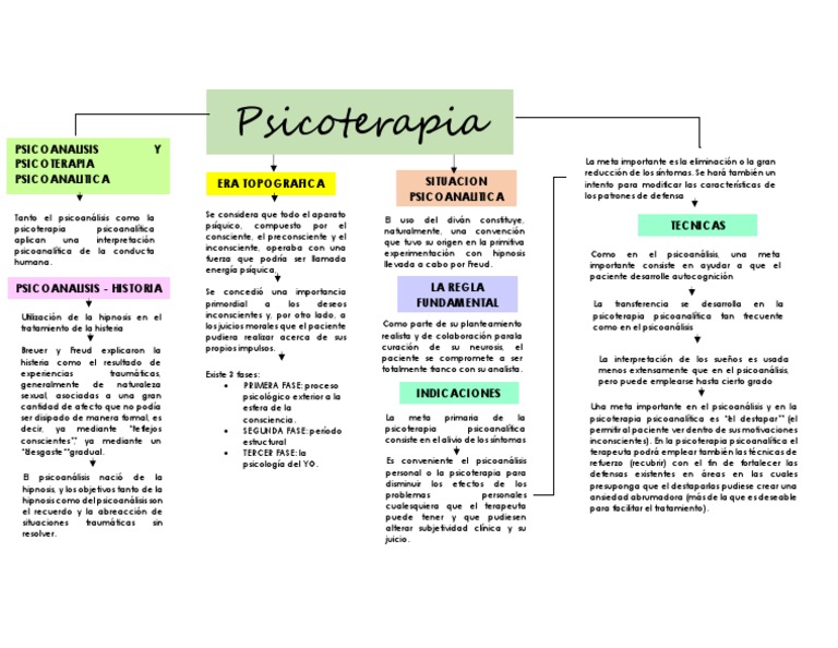 Psicoterapia - Mapa Conceptual | PDF | Psicoanálisis | Sigmund Freud