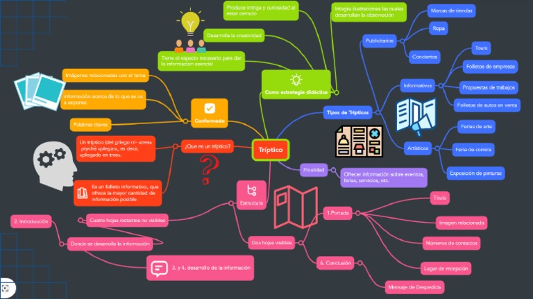 Mapa Mental Sobre Tríptico | PDF