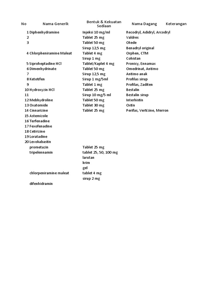 Tabel Obat Antihistamin | PDF