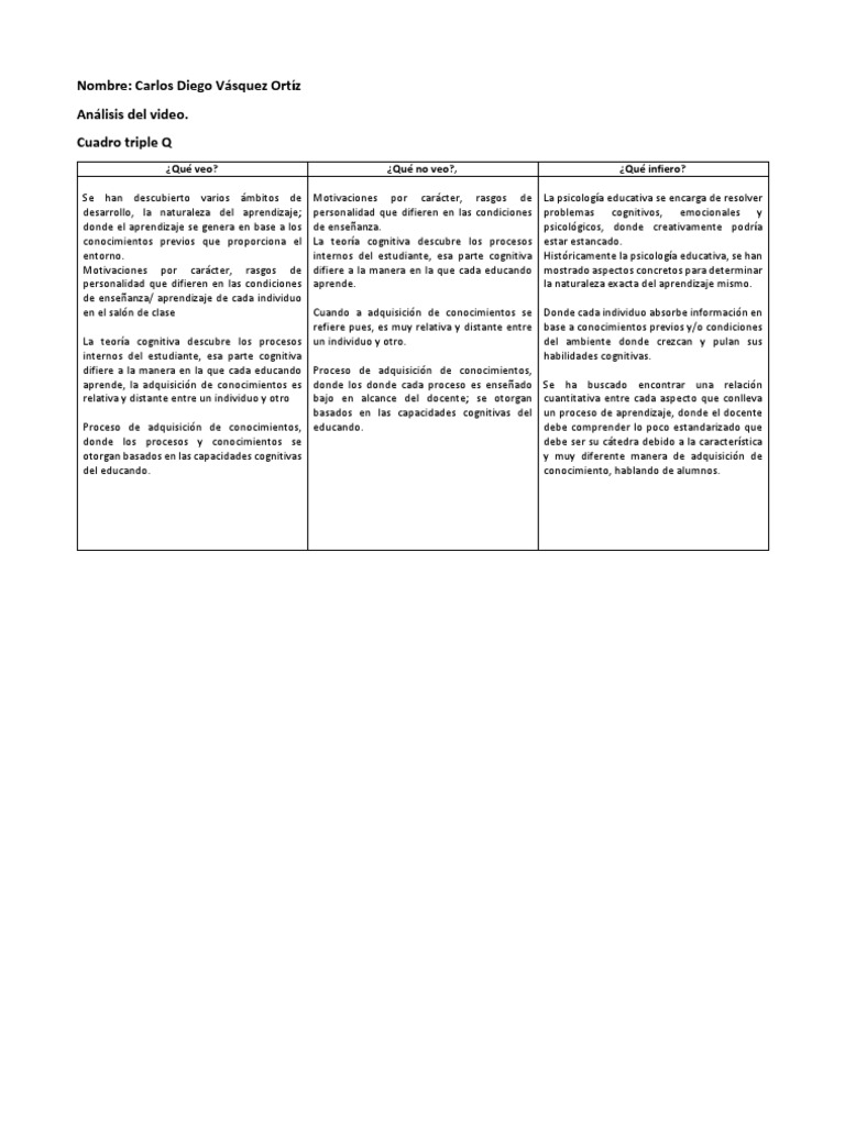 Cuadro Triple Q - Carlos Diego Vásquez Ortíz | PDF | Aprendizaje ...