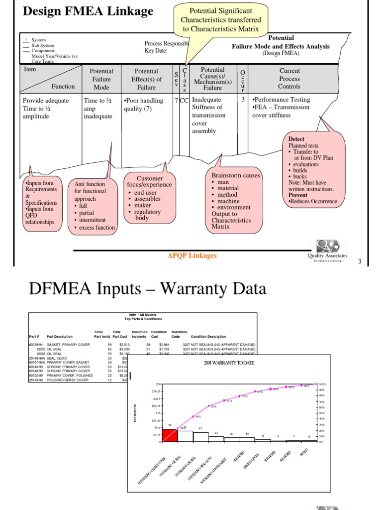 Design FMEA | Mechanical Engineering | Technology