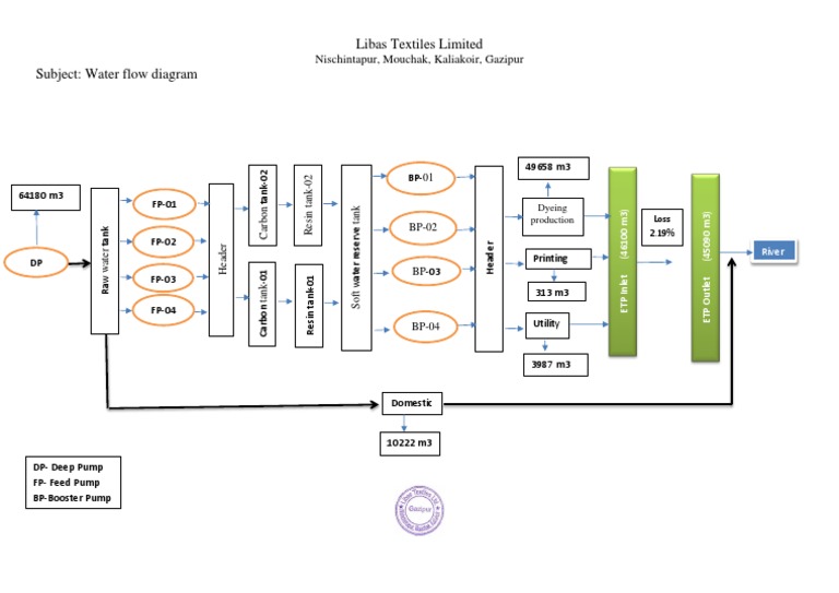 Water Flow Diagram for Libas Textiles | PDF | Hydrology | Gases