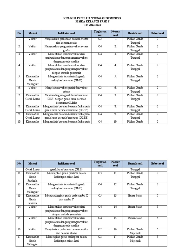 Kisi-Kisi Ujian Fisika Kelas XI | PDF