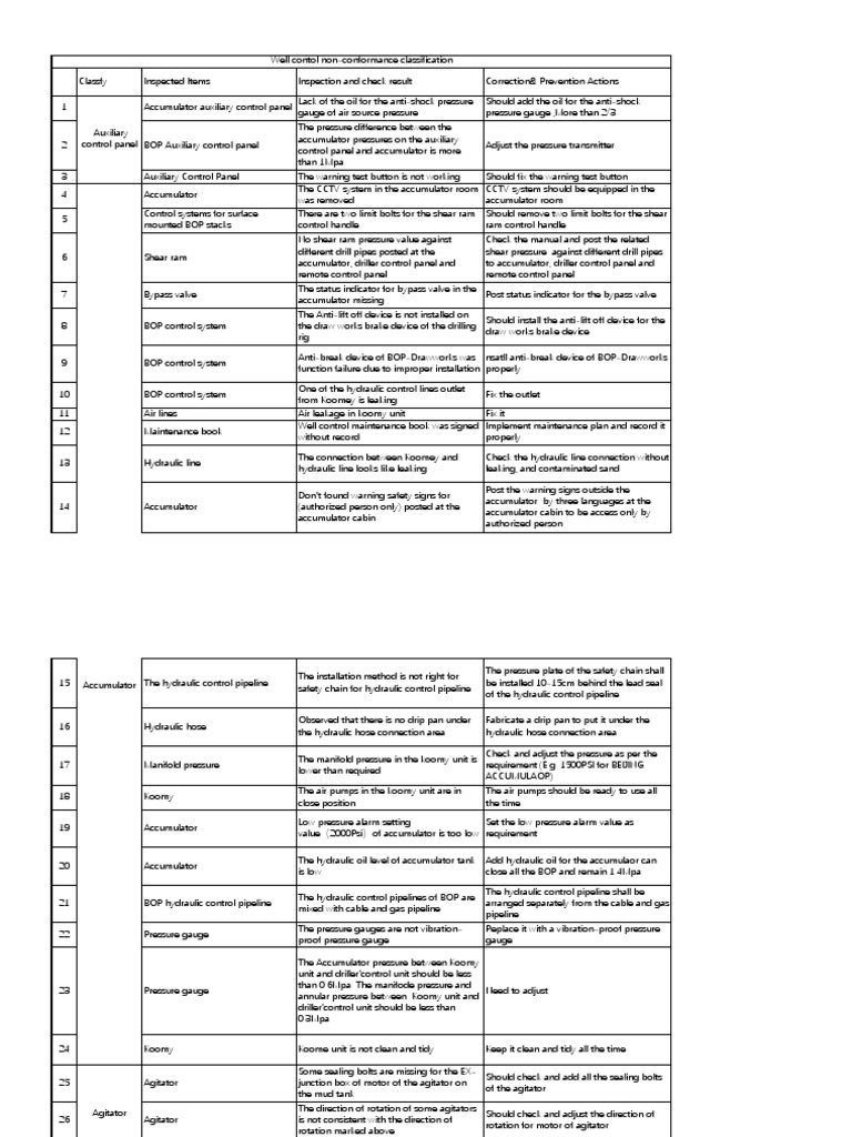Well Control NCR Classification | PDF | Firefighting | Manufactured Goods