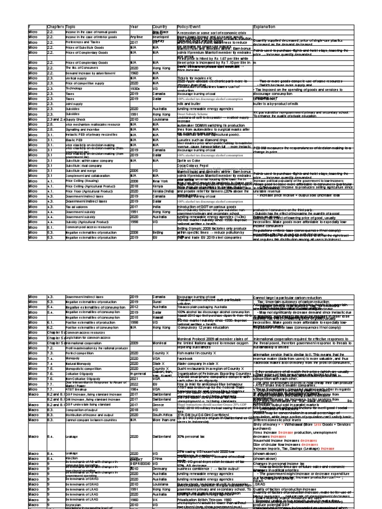 IB Econ Real Life Examples | PDF | Macroeconomics | Microeconomics