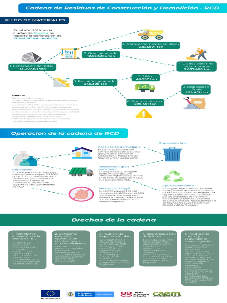 Infografiacadena RCD | PDF | Residuos | Cuestiones ambientales