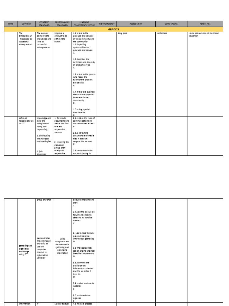 CURRICULUM MAP EPP5 Final | PDF | Educational Technology | Clothing