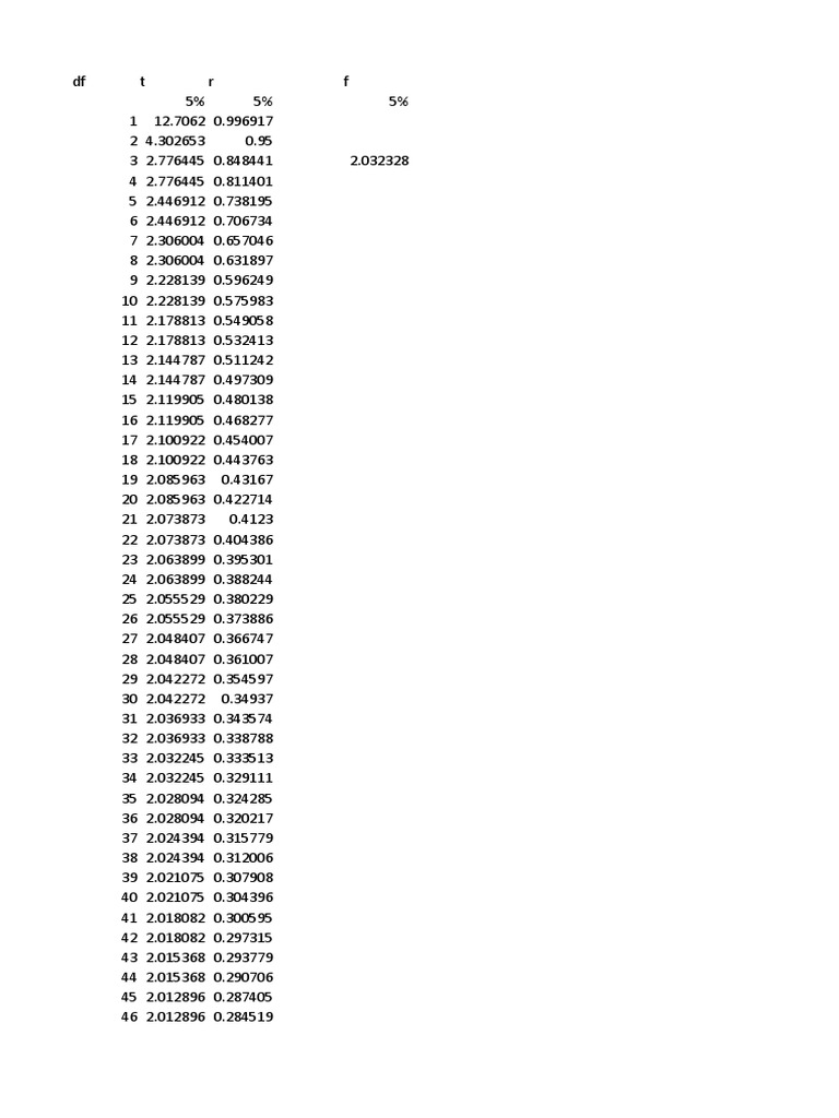 T-Distribution Critical Values Table | PDF