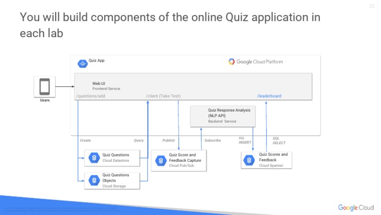 Architecture Of Online Quiz Application Pdf Cloud Computing Application Software 
