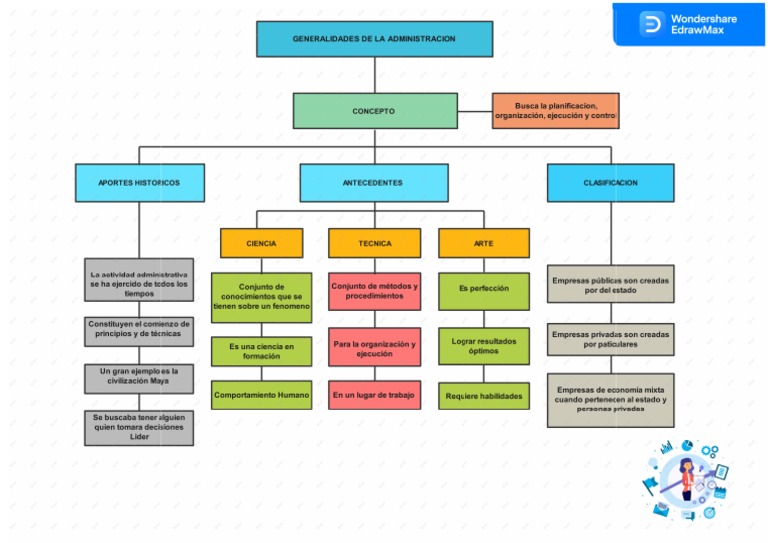 Mapa Conceptual Generalidades de La Administración | PDF