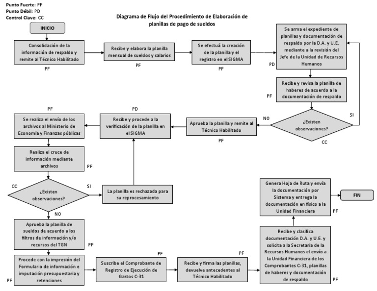 Diagrama de Flujo Del Procedimiento de Elaboración de Planillas de Pago ...