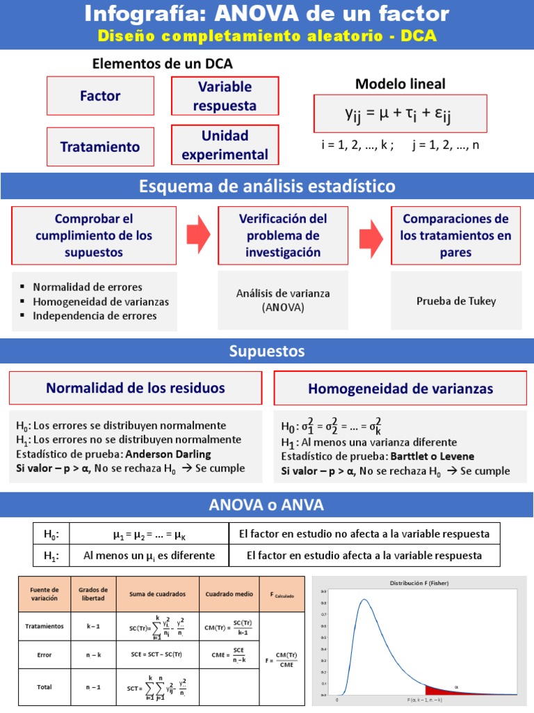 MA145 - Infografia de ANOVA de Un Factor | PDF | Análisis de variación | Probabilidades y ...