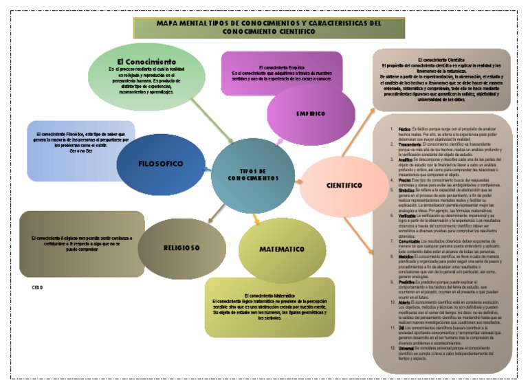 Asignacion 5 Mapa Mental Conocimiento Cientifico y Caracteristicas Cebd | PDF | Conocimiento ...