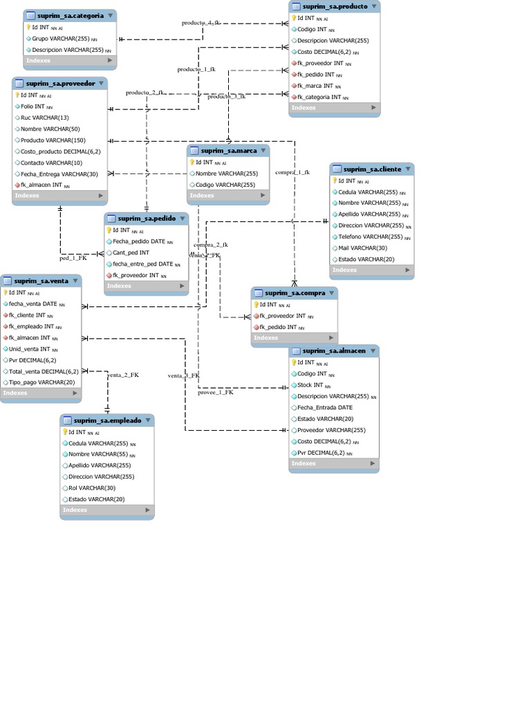 Diagrama de entidad-relación que modela la base de datos de un sistema ...