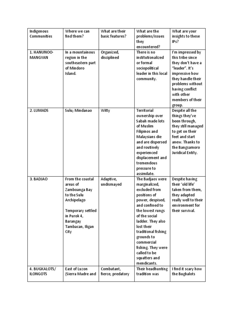 SSP22 Unit2B Task1 | PDF | Ethnicity | Ethnic Groups